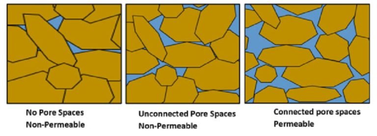 An Easy Guide to Physical Soil Properties: Texture, Density, Porosity, and Permeability ...