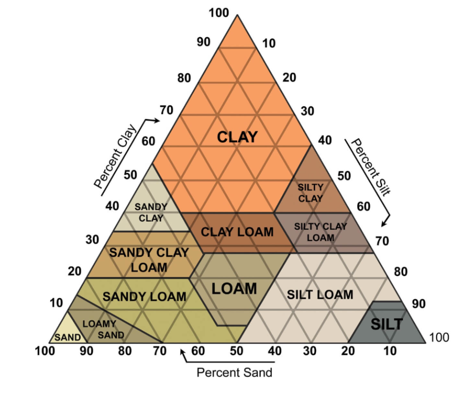 An Easy Guide to Physical Soil Properties: Texture, Density, Porosity ...